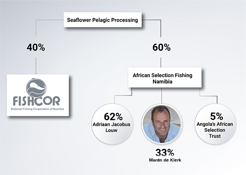 Lawyer De Klerk in N$20 billion Fishrot deal - Investigation Unit